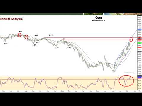 December Corn Chart | Heartland Farm Partners