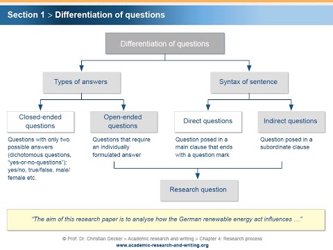 Academic research and writing – Chapter 4 Research process – Unit 2 Research question and hypothesis