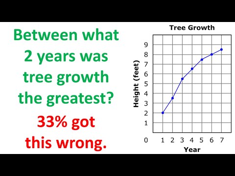 Real state exam question on line graphs (#5). 5th Grade Math.