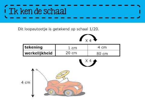 Lijn- en breukschaal | Vierde Leerjaar