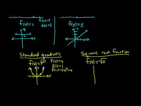 Graphs of Common Functions in Mathematics