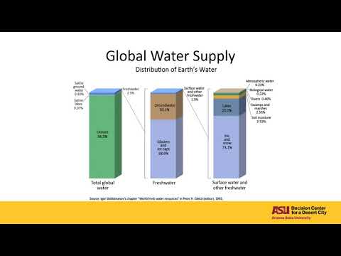 WaterSim Training - Global Water Supply