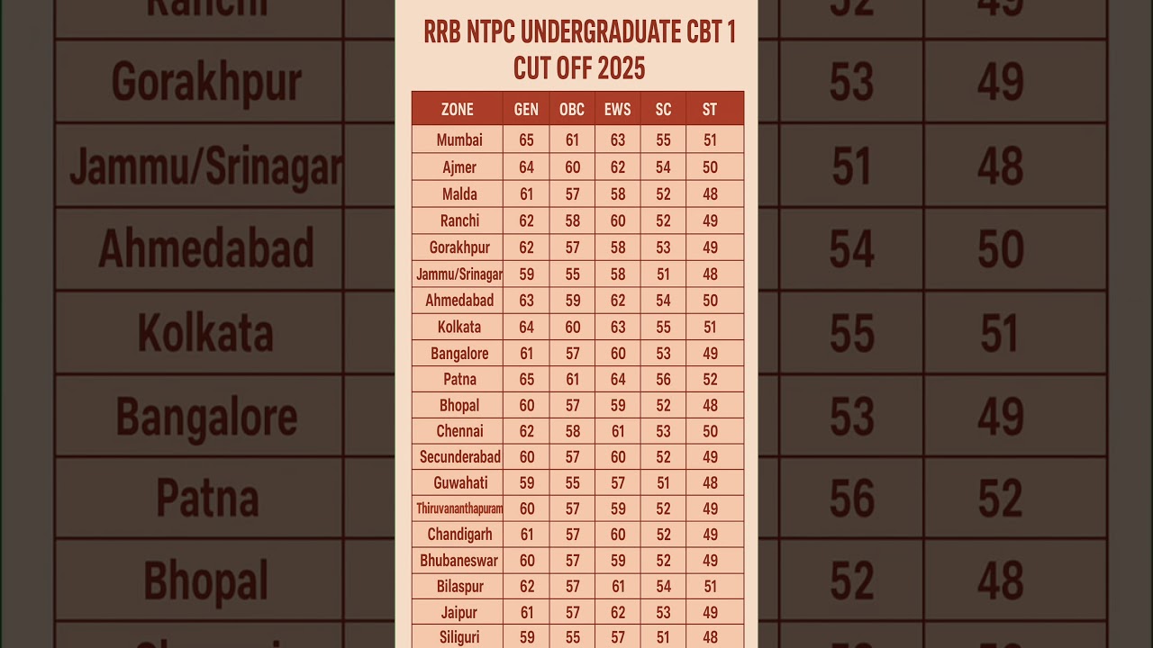 RRB NTPC Undergraduate Cut Off 2025 #ntpc_ug_cut_off_2025 #‎rrb_ntpc_undergraduate_cut_off_2025