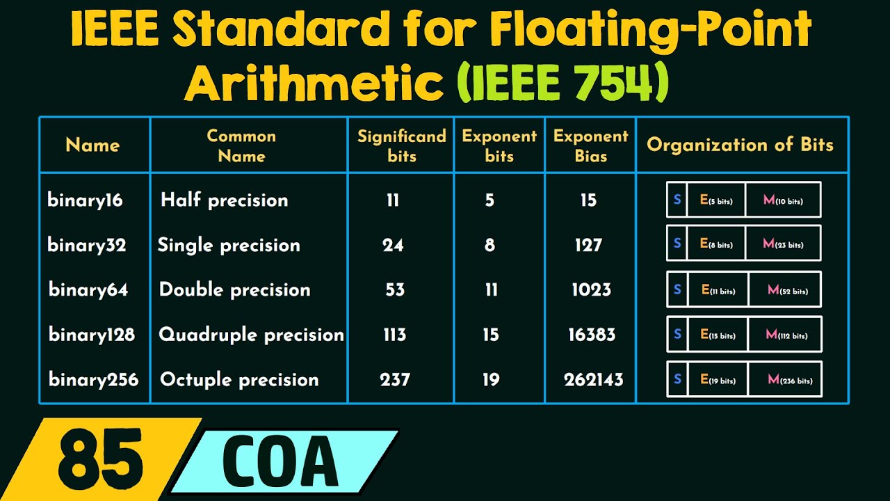 Understanding the IEEE 754 Standard for Floating-Point Arithmetic | Galaxy.ai