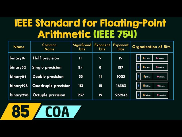 Understanding the IEEE 754 Standard for Floating-Point Arithmetic | Galaxy.ai | Galaxy.ai