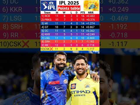 RCB🔥 IPL 2025 Points table live | IPL 2025 Points table today #Shorts