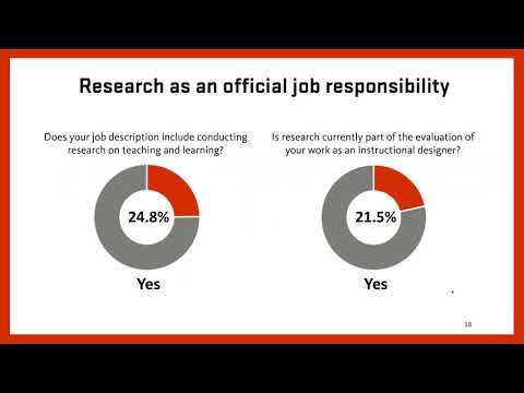 Importance of and Motivation for Instructional Designers' Research Skills - UPCEA Webinar