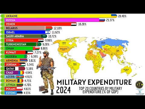 TOP 20 COUNTRIES BY MILITARY EXPENDITURE (% OF GDP)