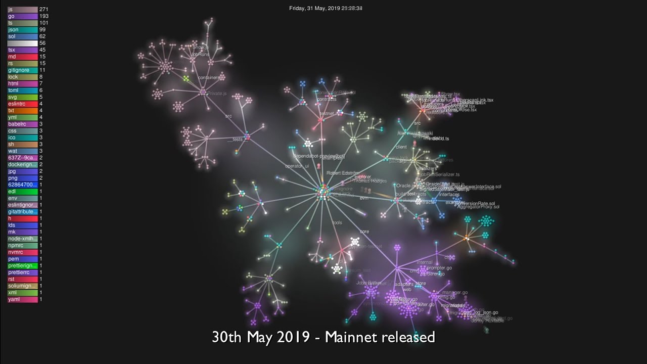 History of Chainlink Visualized (2017-2020) - Github