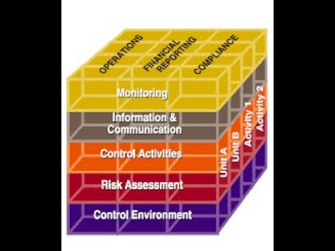 Five components of the COSO framework#TechnologyInformation #SecurityITS 831