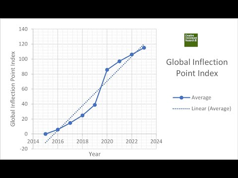 The Global Inflection Point Index