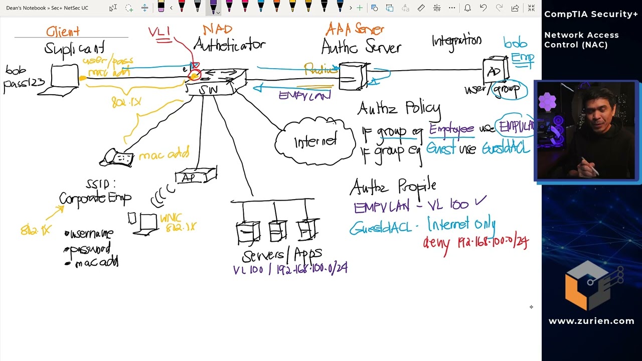 Network Access Control (NAC)