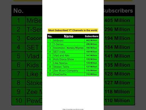 Most Subscribed Youtube Channels in the world #rich #mrbeast #youtubers #billionaireboy