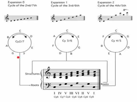 Diatonic harmony summary