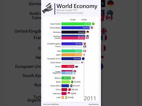 G20 GPD per Capita, ppp