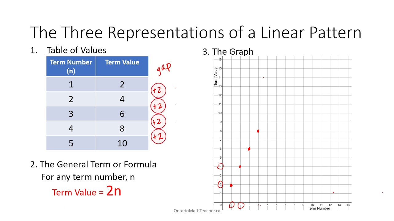 Linear Growing Patterns  - Connecting the Table of Values, Graph and  General Term or Formula