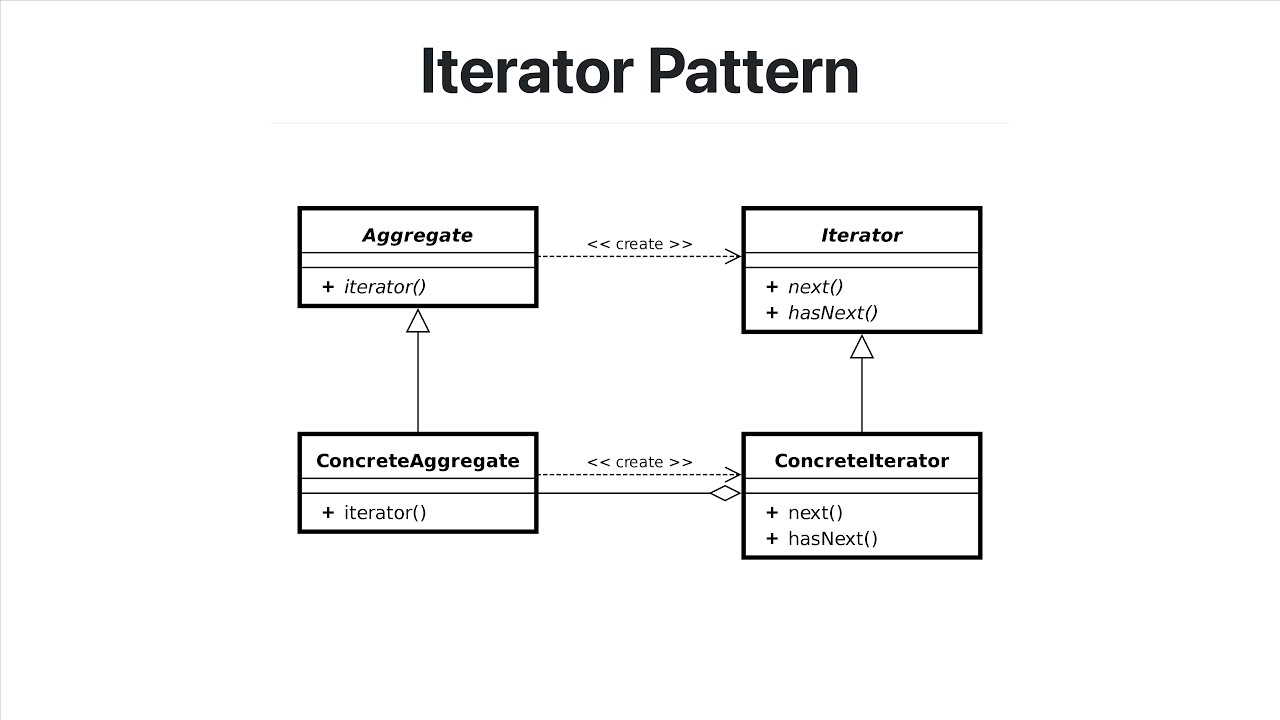 Software design patterns in Java - Iterator Pattern