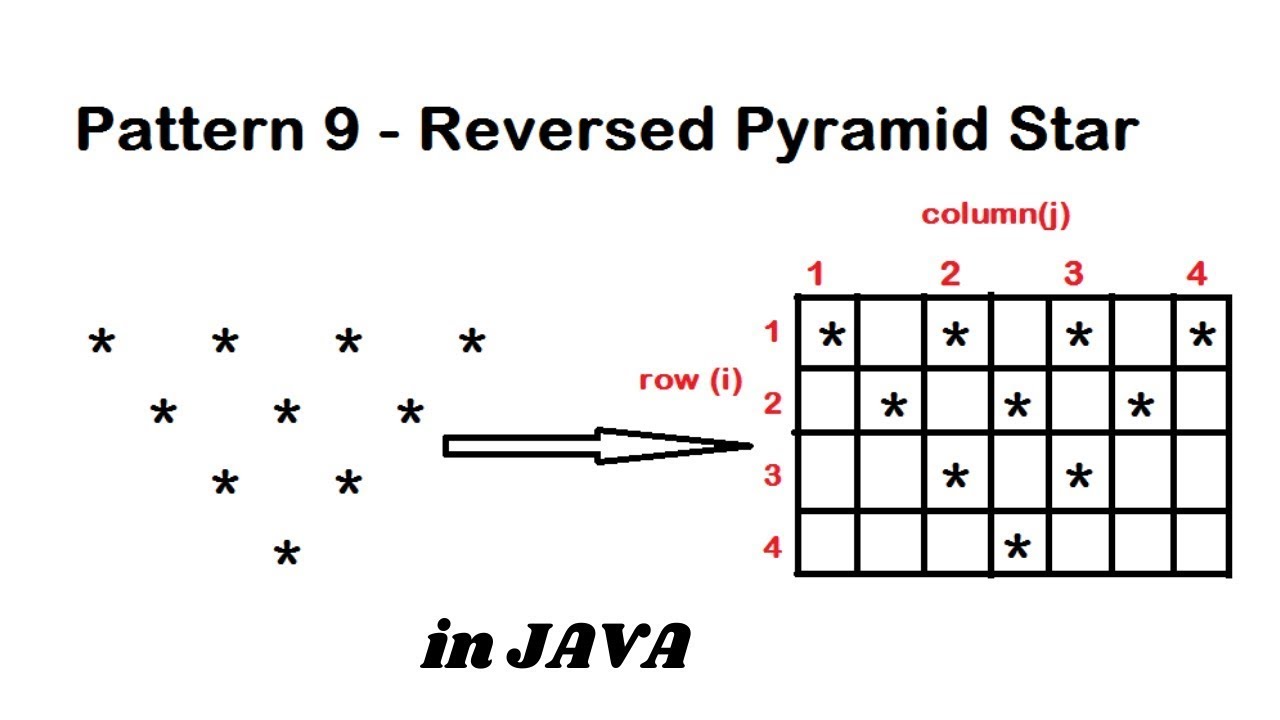 Pattern 9 - Java program to print Reversed Pyramid Star || Java Pattern Programs