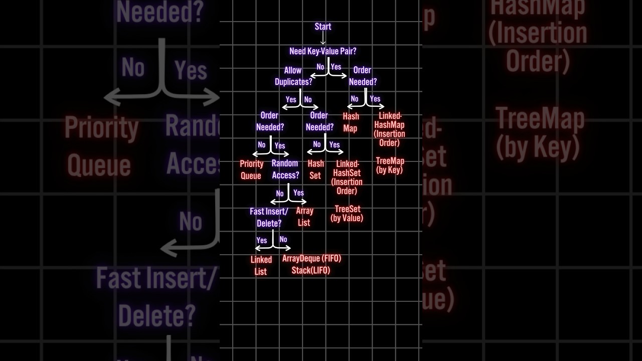 When and Which Java collection to use #java #softwareengineer