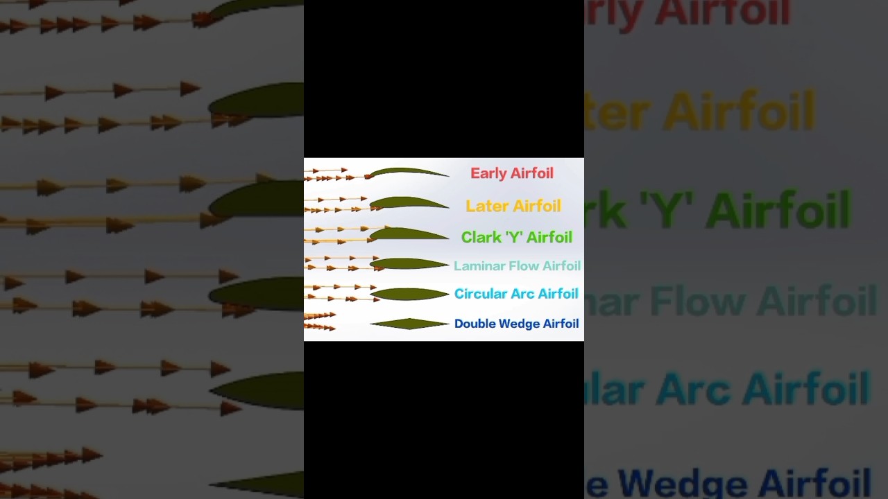Air Flow over different Airfoils - Airfoil #aerodynamics # f35 #aeroplane #animation #simulation