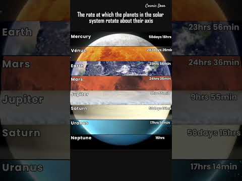 The relative speed of rotation of the planets of the solar system around their axis.#space #science
