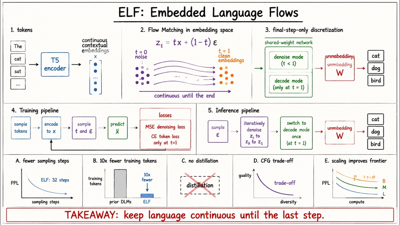 ELF in 1 Minute: Language Diffusion in Continuous Embeddings