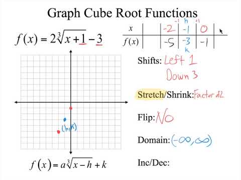 Graphing Cube Root Functions with a Table