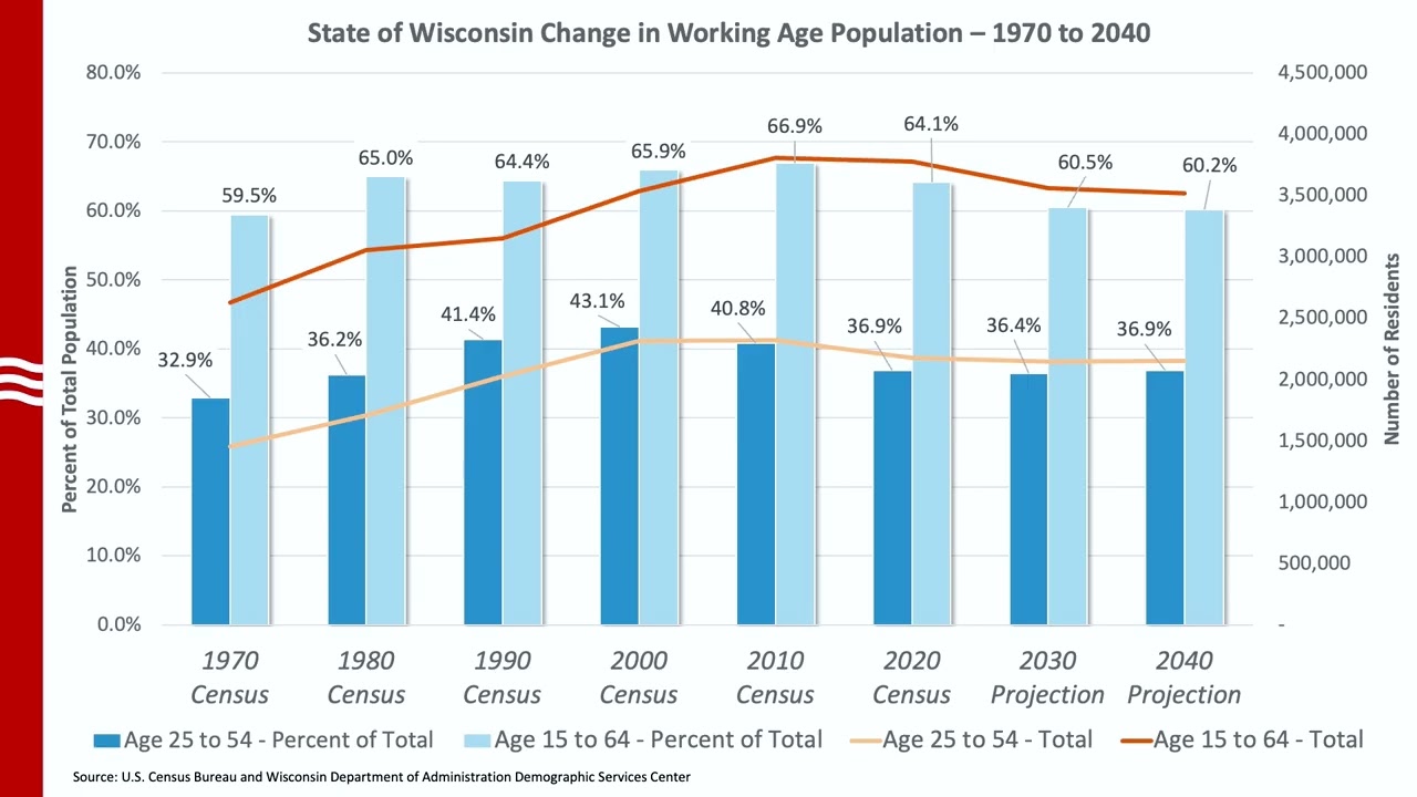 Wisconsin’s Declining Working Age Population & Workforce Impacts | Matt Kures, UW–Madison