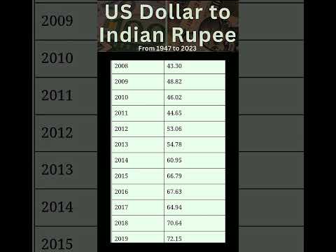 US Dollar to Indian Rupees from 1947 to 2023 #shorts