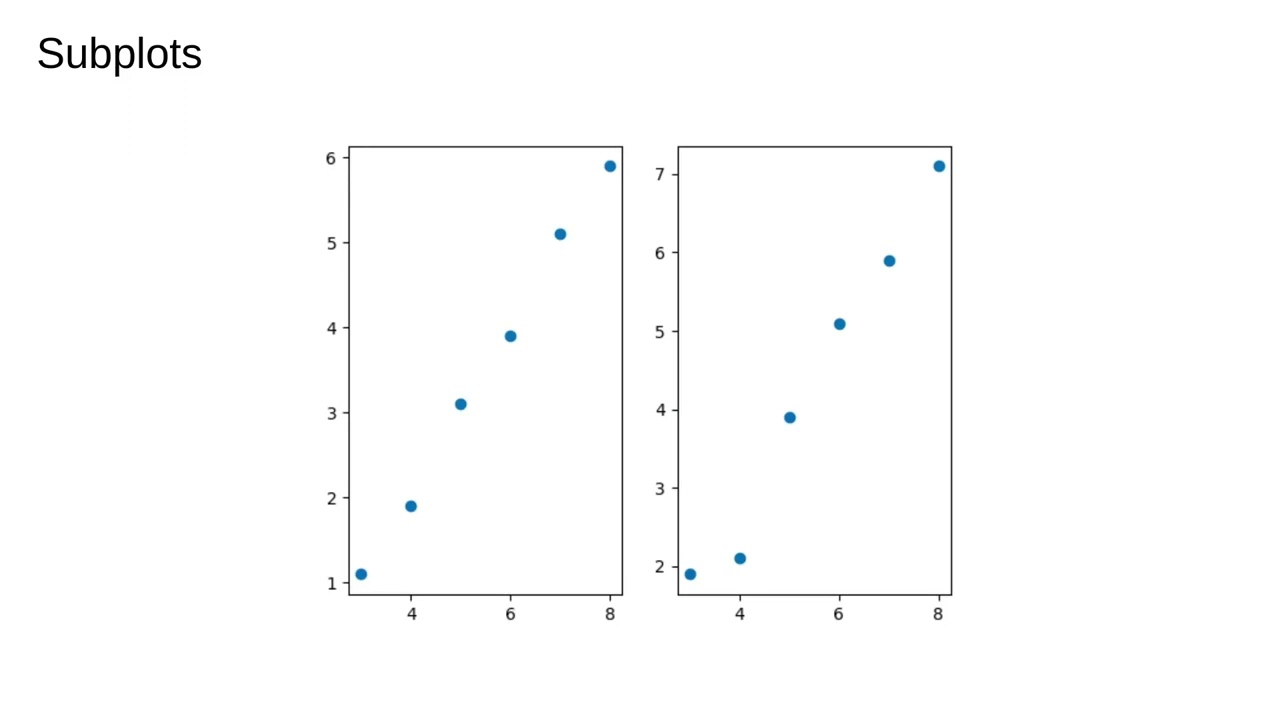 Matplotlib 3: Subplots