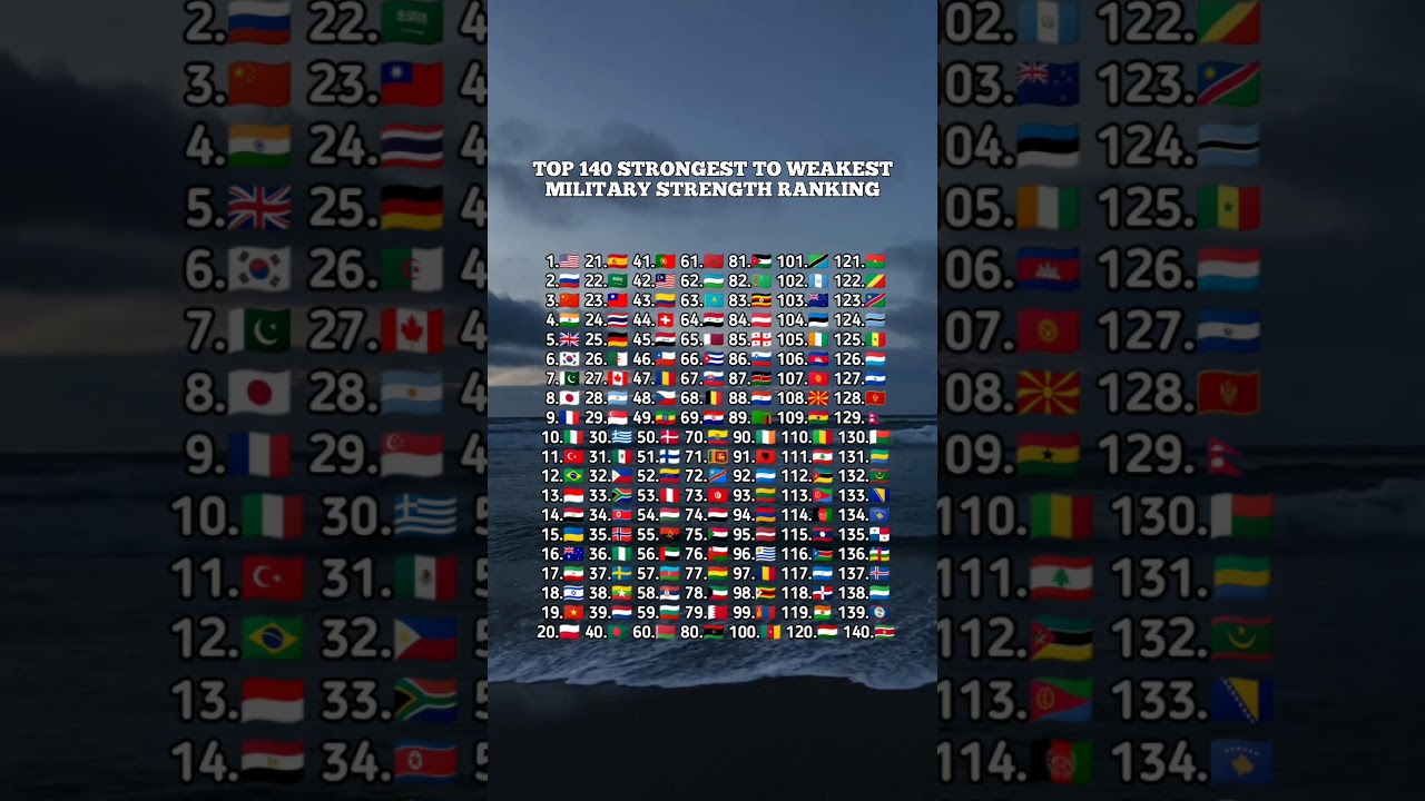 Top 140 Most Strongest Countries in the world 2027