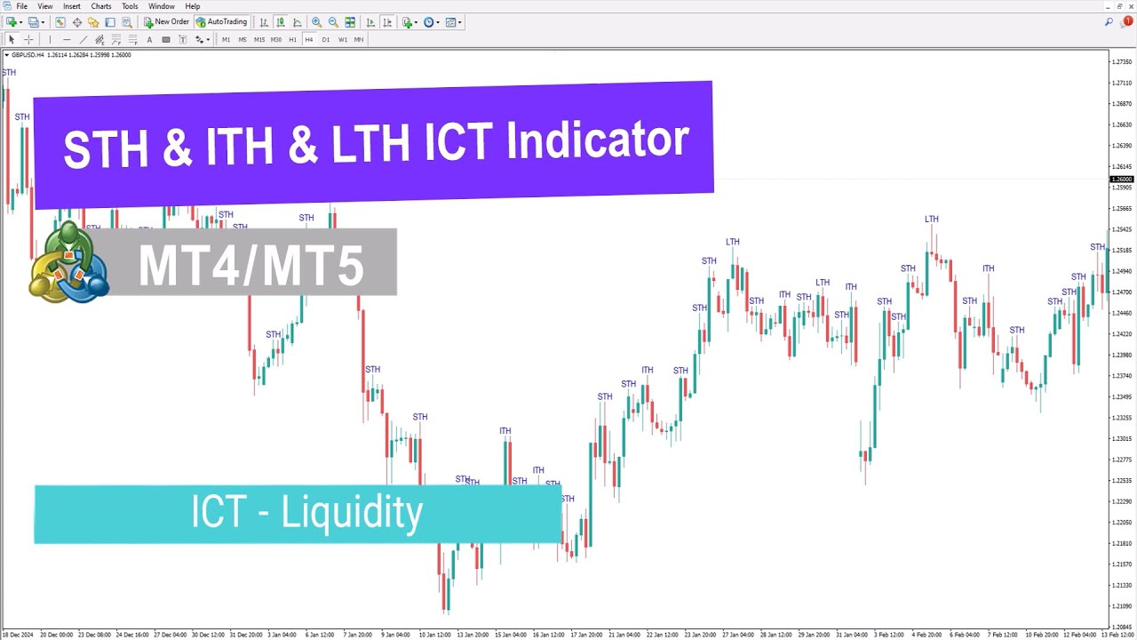 Understanding the STH, ITH, and LTH ICT Indicators for MT4/5 | Galaxy.ai