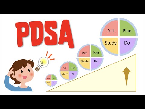 PDSA (Plan Do Study Act) cycles // Testing BEFORE Implementing