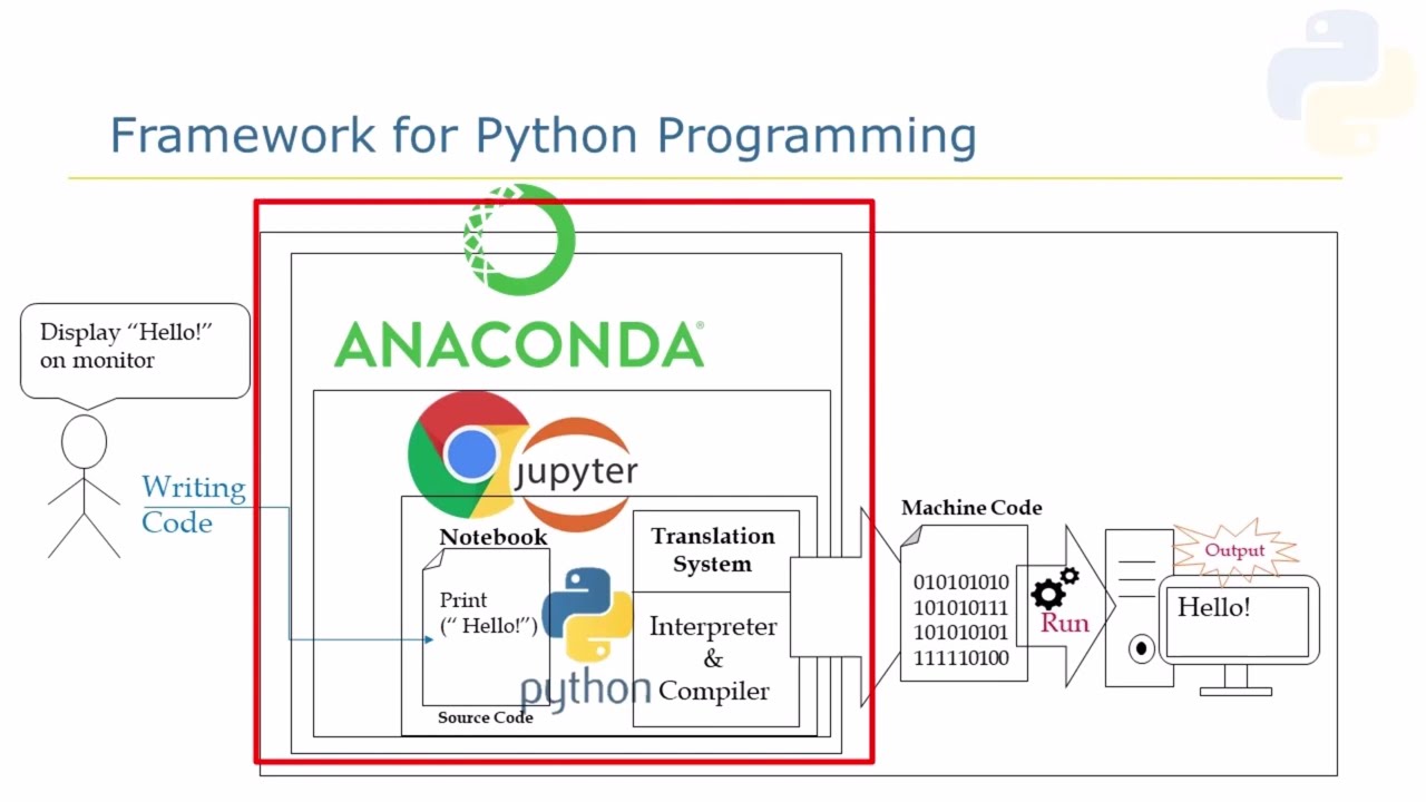 Framework For Python Programming | Environment for Python | Human Computer Interaction