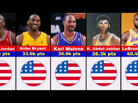 NBA players with the highest career points.