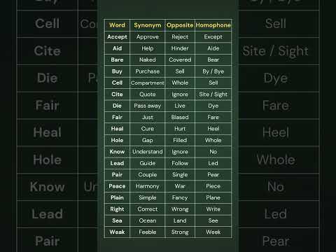 Synonyms, Antonyms and Homophones Words in a Single Table #synonyms #opposite #homophones
