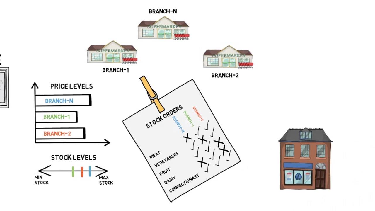 Multi Branch Stock Control