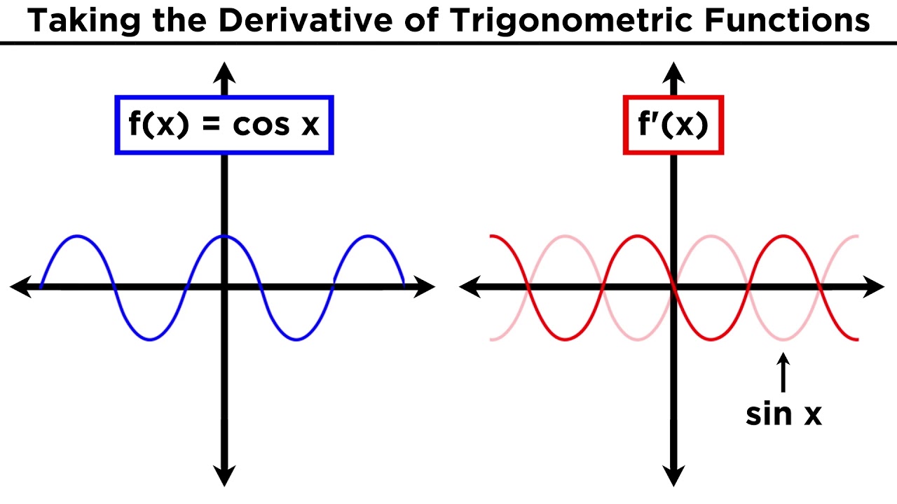 Derivatives of Trigonometric Functions