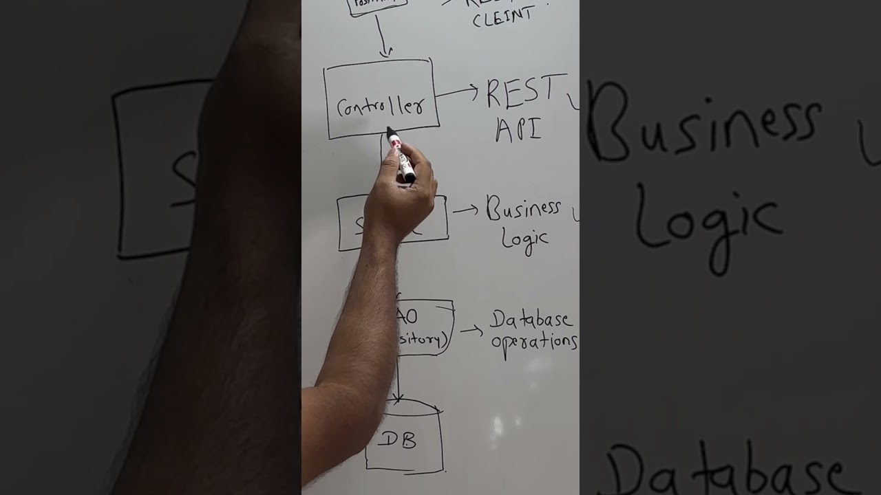 Spring Boot Three-Layer (three-tier) Architecture in 1 Minute