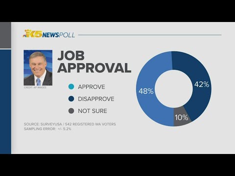 KING 5 News poll: Inslee’s approval rating steady at 48%