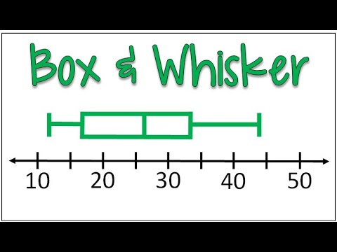 How to Make a Box & Whisker Plot from a Set of Numbers | 5 Things Needed to Make Boxplot