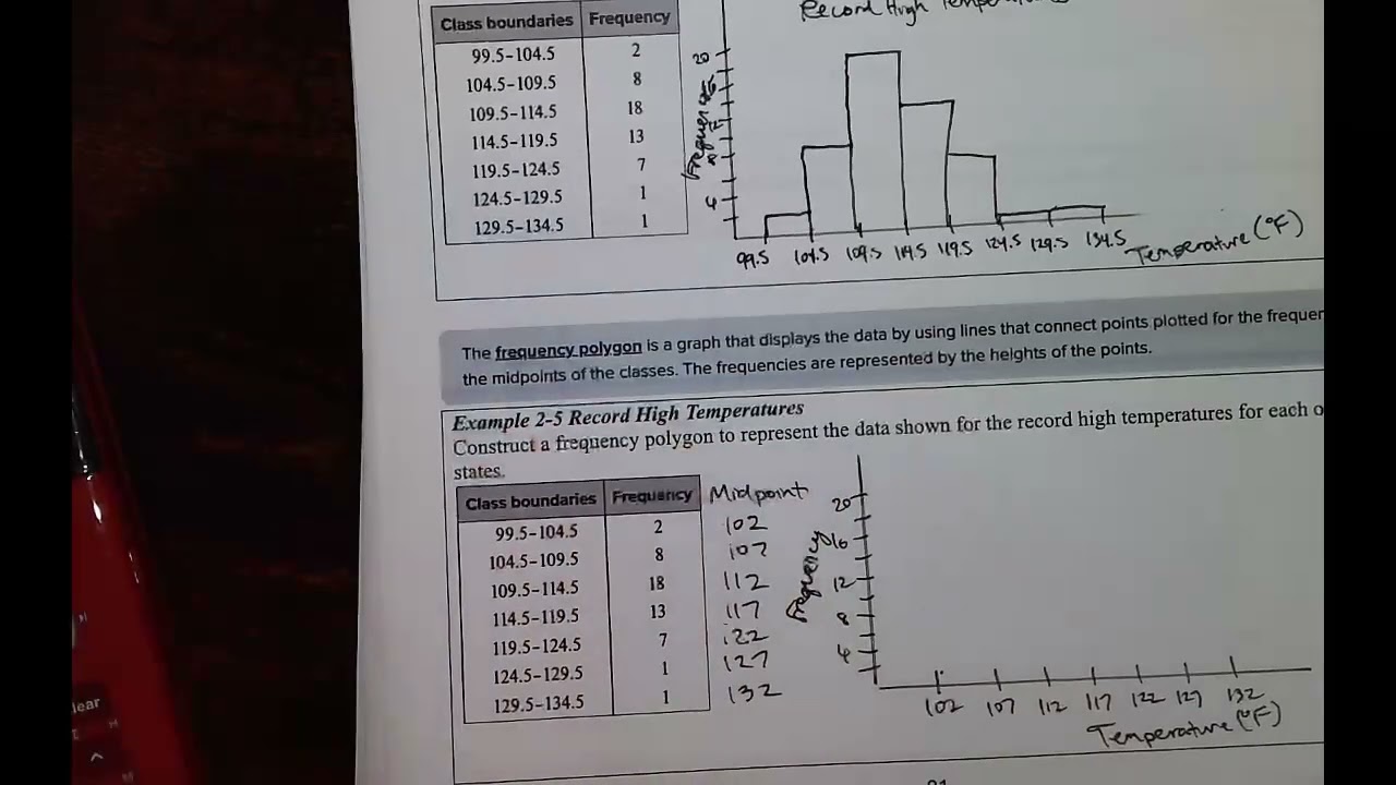 NorthArk MAT 2133 Section 2.2 Example 2-5 Frequency Polygon