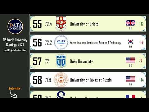 QS World University Rankings 2024: Top 100 global universities.
