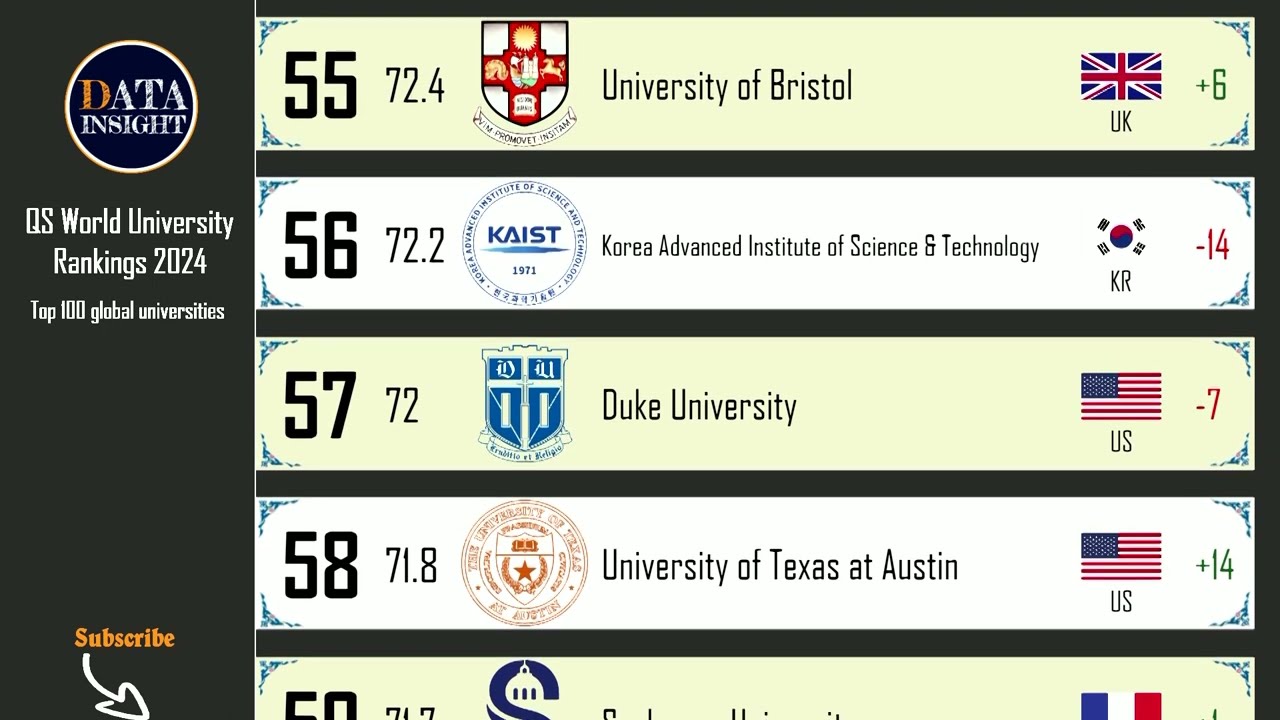 QS World University Rankings 2024: Top 100 global universities.