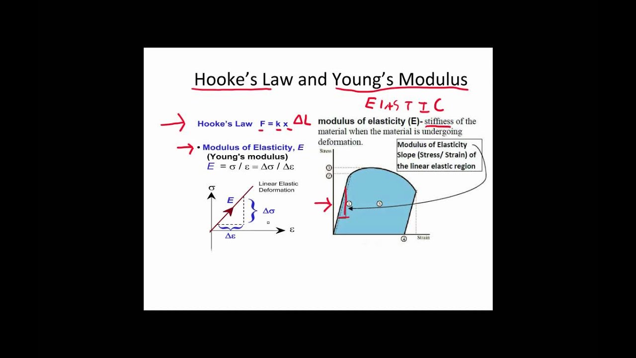 Tensile Test Definitions