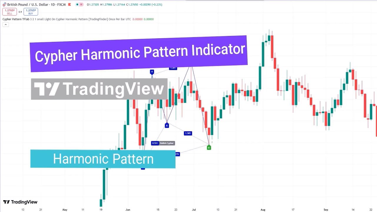 Understanding the Cypher Harmonic Pattern Indicator in TradingView ...