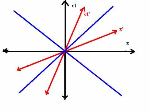 Minkowski Spacetime Diagrams modernrelativitysite
