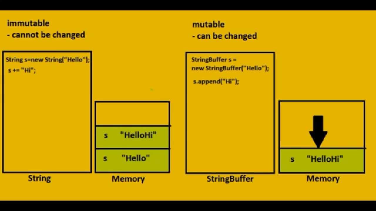 String and Stringbuffer in java basic knowledge