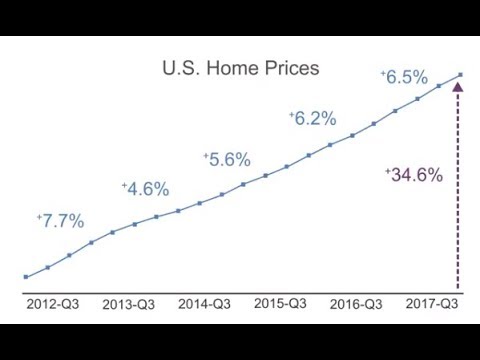 FHFA House Price Index 2017Q3