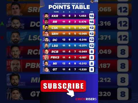 IPL 2024 Points Table, IPL Team Standings,Rankings,Net Run Rate #cricket #trending #ipl #pointstable